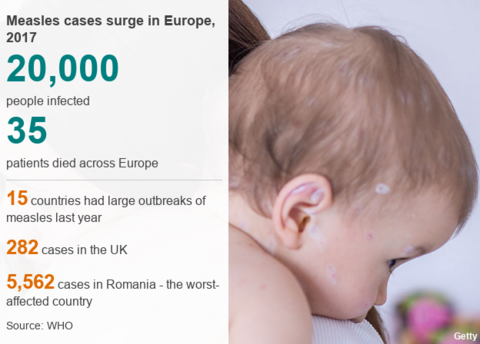 WHO warning as European measles rate jumps from record low - BBC News
