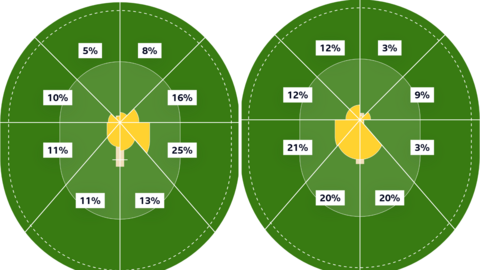 England vs India: Jamie Smith epic shows he could become England's ...