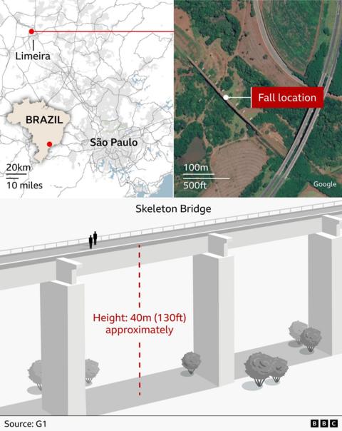 Brazil woman dies after rope-jumping instructors fail to attach cord ...