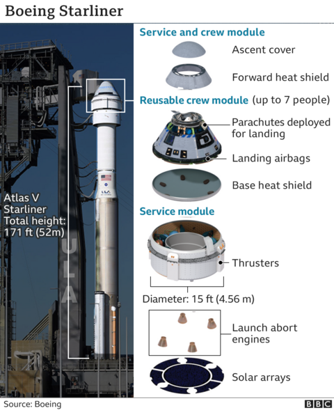Boeing's Starliner spacecraft: A guide - BBC News