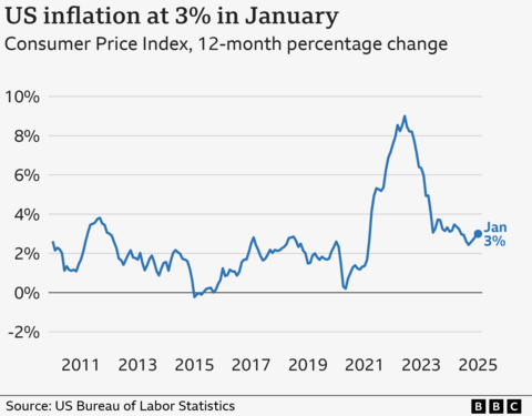 US inflation unexpectedly increases - BBC News