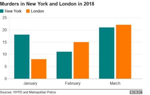 London murder rate overtakes New York's - BBC News