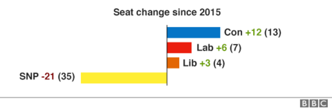 Election 2017: The result in maps and charts - BBC News