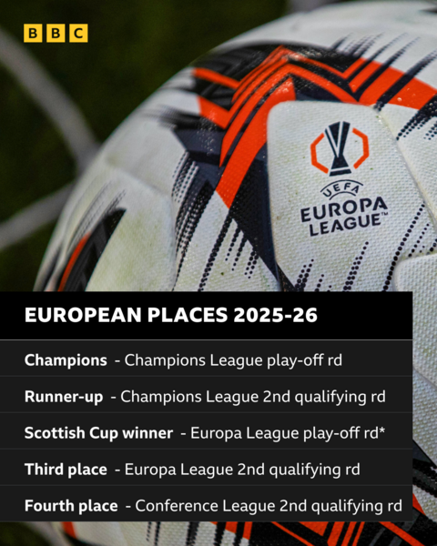 Scottish Premiership: What European places are up for grabs? - BBC Sport