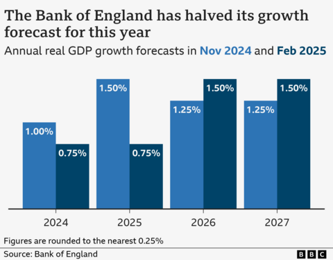 Interest rates cut but Bank of England halves growth forecast - BBC News