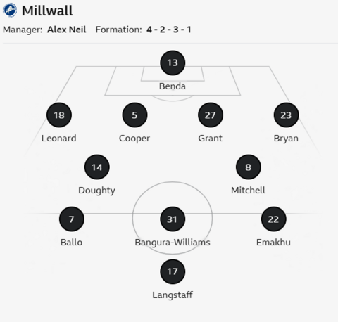 Burnley vs Millwall: Confirmed team news - BBC Sport