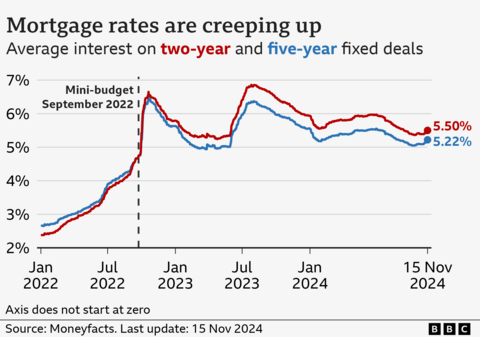Mortgage rates rise despite interest rate cut - BBC News