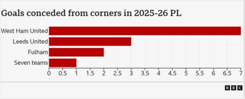 Everton v West Ham: Key stats and talking points - BBC Sport
