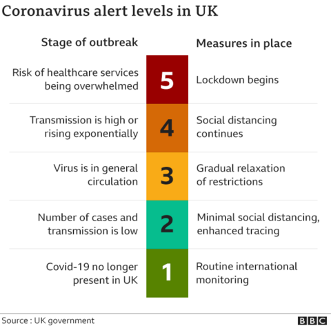 Coronavirus: UK's Covid-19 alert level reduced from four to three - BBC ...