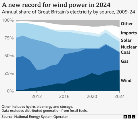 Record year for wind power in Great Britain in 2024 - BBC News