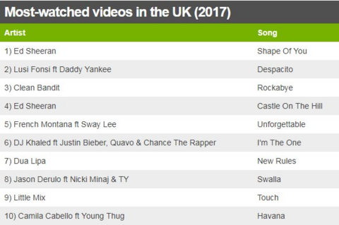 UK singles chart to include music videos for the first time - BBC News