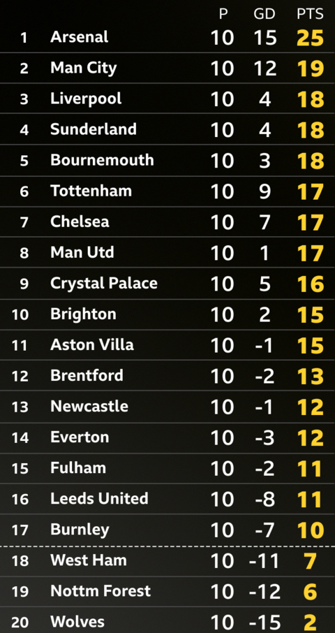 Premier League: What can Arsenal, Man City, Liverpool and co read into ...