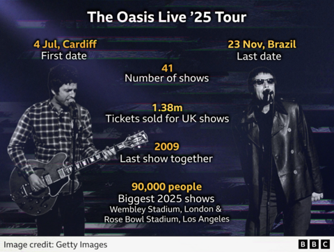 Oasis 'sounding huge' as comeback tour launches - BBC News