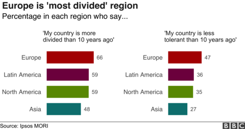 Crossing Divides: Europe 'more split' than decade ago - BBC News