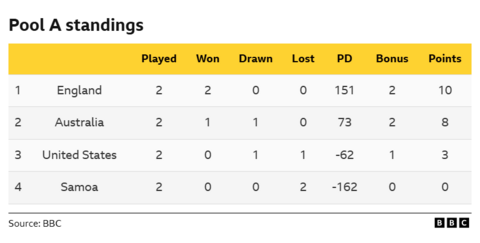 USA 31-31 Australia: Teams draw thrilling Women's Rugby World Cup Pool ...