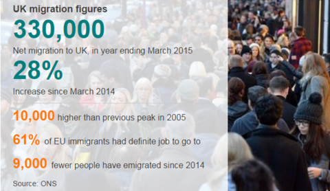 UK net migration hits record high - BBC News