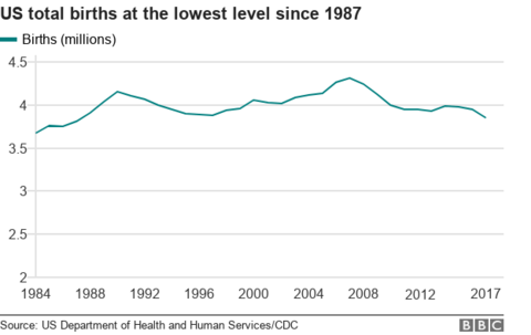 US birth rates drop to lowest since 1987 - BBC News