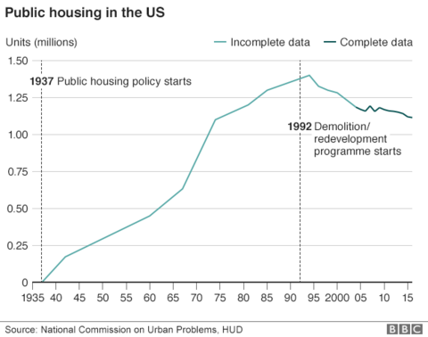 Why is America pulling down the projects? - BBC News