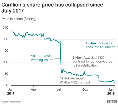 Where did it go wrong for Carillion? - BBC News