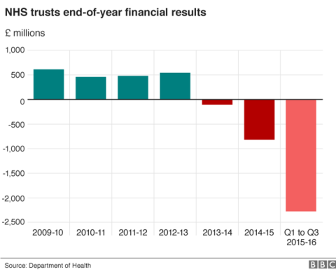 Is enough being spent on the NHS? - BBC News