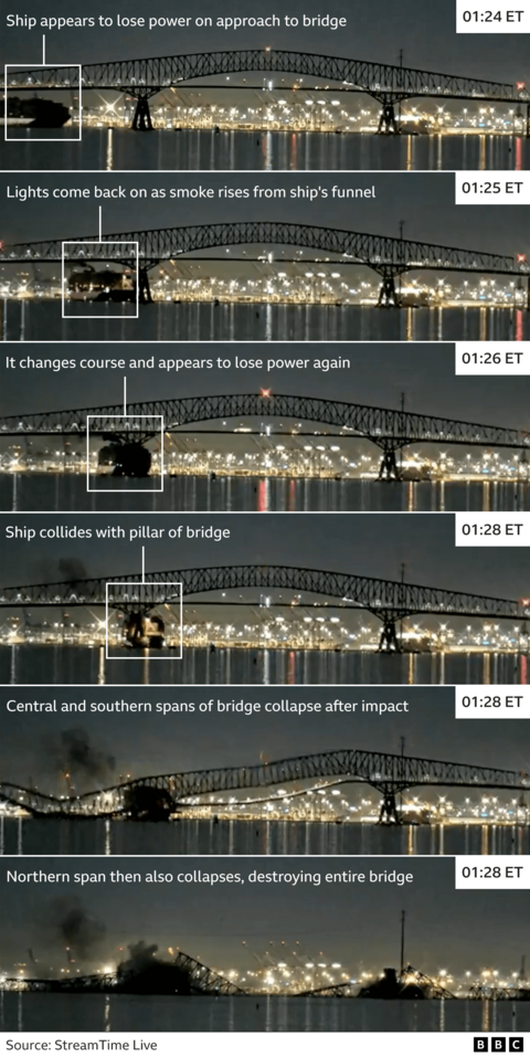 Baltimore Francis Scott Key Bridge collapse: What we know about ship ...