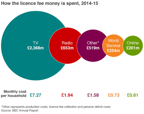 BBC facing 'root-and-branch' review - BBC News
