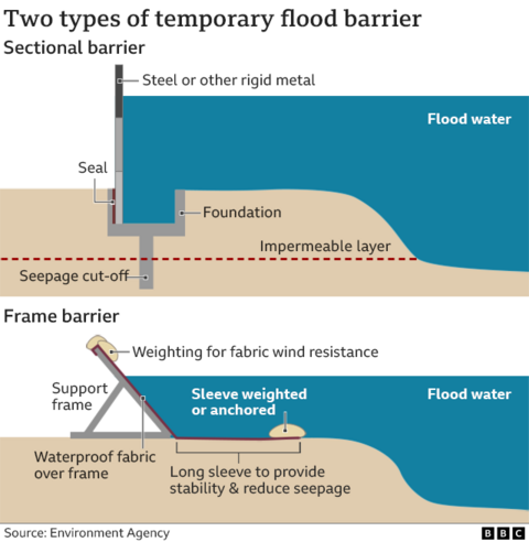 Storm Franklin: How do flood prevention schemes work? - BBC News