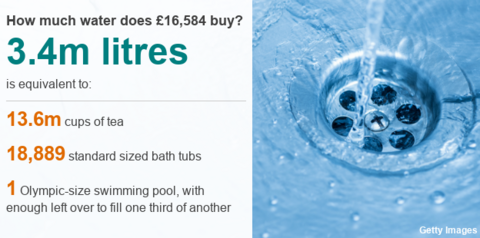 Water Plus sends customer bill for £16,584 - BBC News