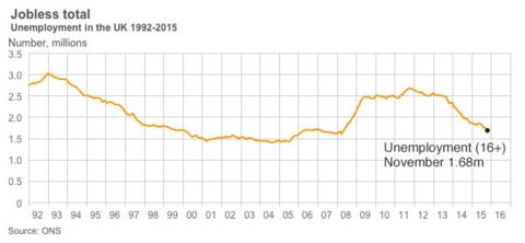 UK jobless rate at 10-year low but wage growth slows - BBC News