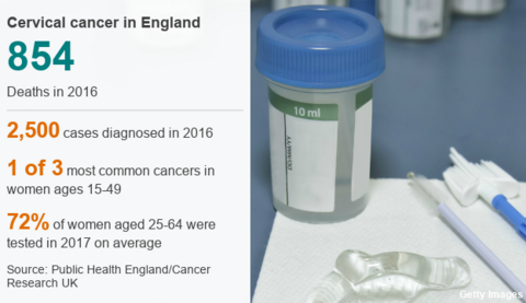 Cervical screening: Millions missing smear tests - BBC News