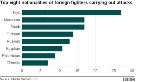 IS using suicide attacks on 'industrial scale' - BBC News