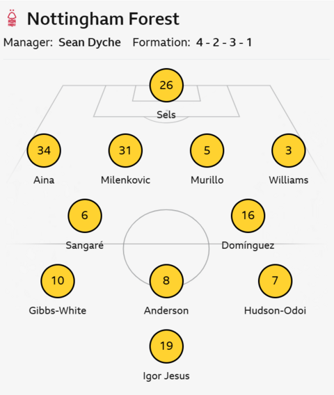 Nottingham Forest vs Arsenal: Confirmed team news - BBC Sport