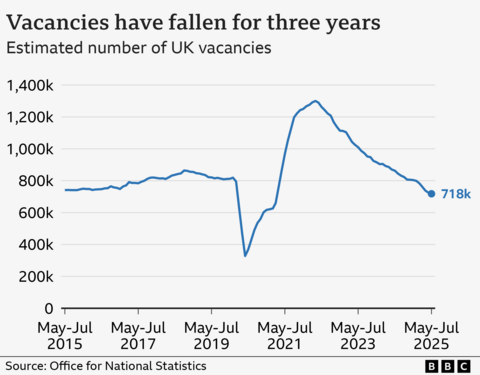 UK jobs market cools as vacancies fall - BBC News