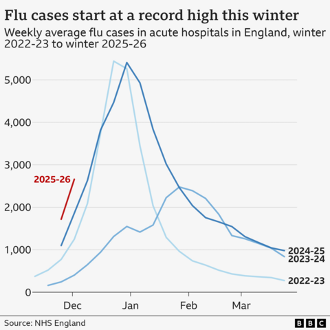 'Double whammy' of flu and strikes a risk to patients, Streeting says ...