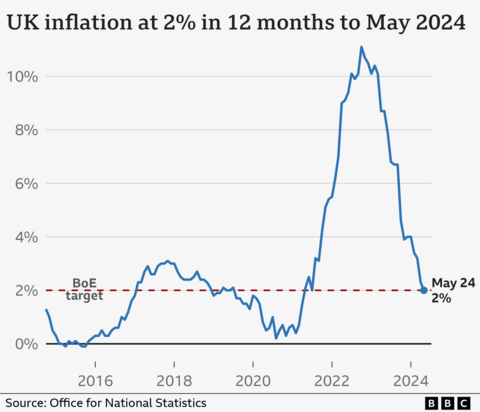 UK inflation hits target for first time in almost three years - BBC News