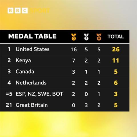 Great Britain fail to win gold amid worst World Championships return ...