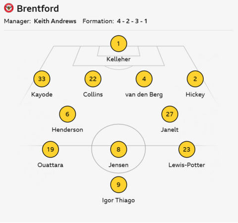 Brentford vs Leeds United: Confirmed team news - BBC Sport