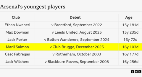 Arsenal news: Arsenal's youngest players after Marli Salmon debut - BBC ...