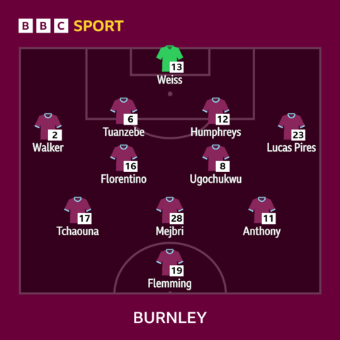 Burnley vs Wolves: Confirmed team news - BBC Sport