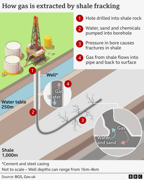 What is fracking and why is it controversial? - BBC News