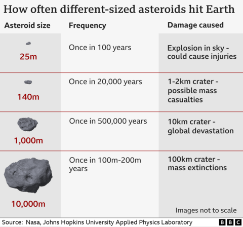 YR4 asteroid: The hits and near-misses you never hear about - BBC News