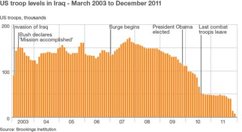 Iraq war in figures - BBC News