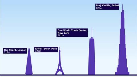 Guide to some of the tallest buildings in the world - BBC Newsround