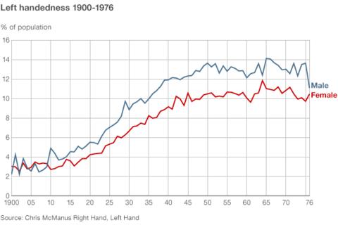 Do left-handed people really die young? - BBC News