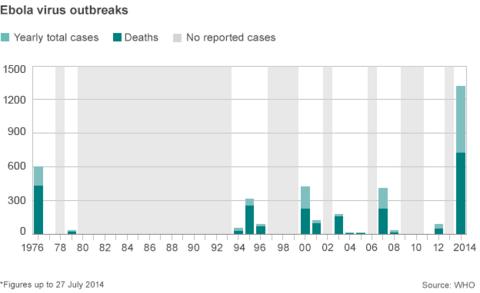 Ebola crisis: Virus spreading too fast, says WHO - BBC News