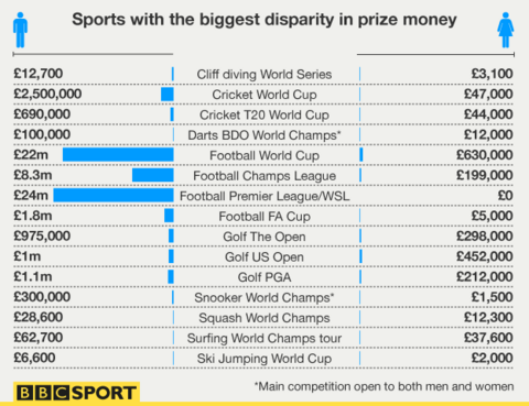 Men get more prize money than women in 30% of sports - BBC Sport