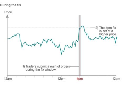 Forex scandal: How to rig the market - BBC News