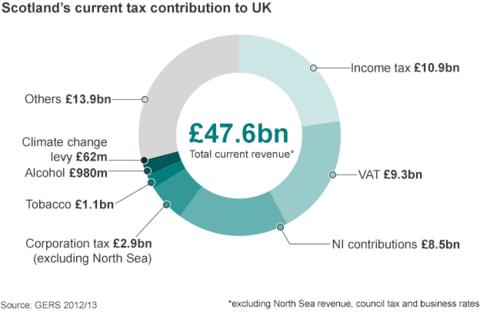 New Scottish Parliament powers plan published - BBC News