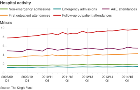 NHS problems 'at their worst since 1990s' - BBC News