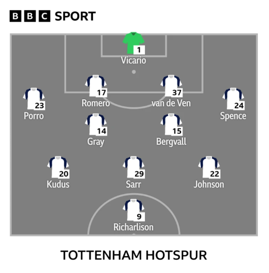 Tottenham vs Burnley: Confirmed team news - BBC Sport